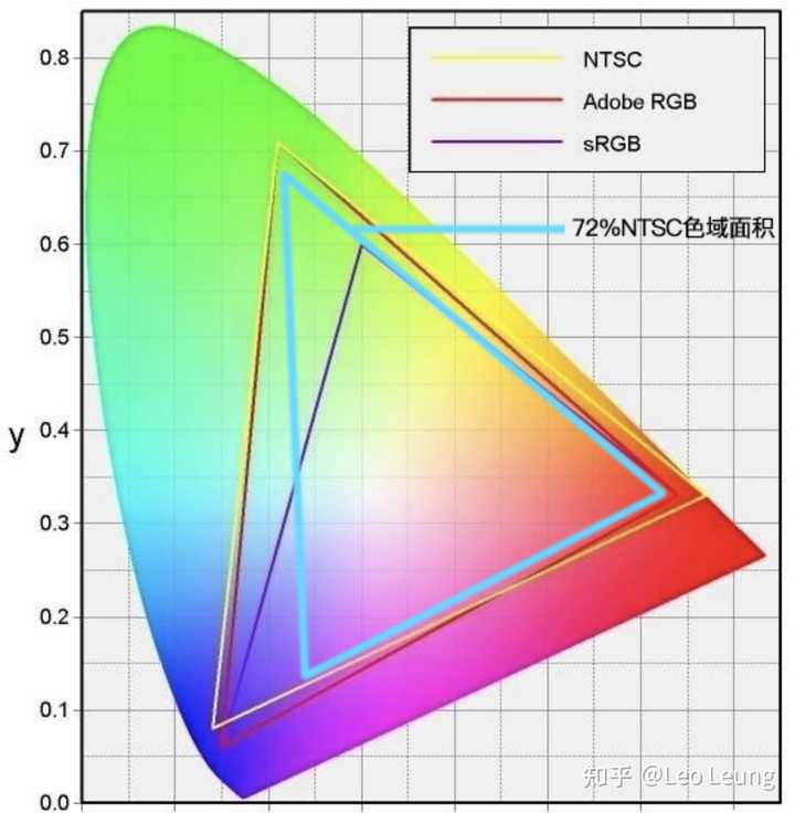 显示器的 sRGB、DCI-P3、NTSC、AdobeRGB 等色域有什么区别？ - 知乎