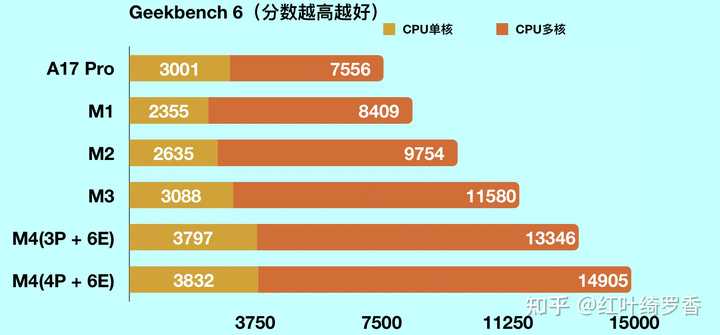 m4和m1pro对比如何? - 知乎