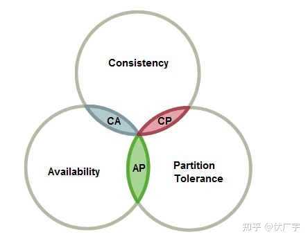 如何深入理解 CAP 理论和适用场景？ - 知乎