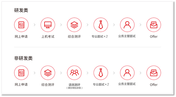 华为面试流程是什么？ - 知乎