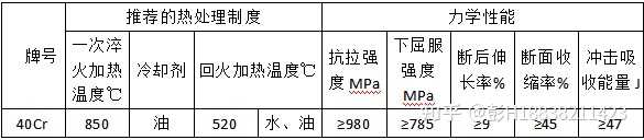 40Cr是什么钢钢种？40Cr实际硬度是多少？40Cr热处理方式有哪些？ - 知乎