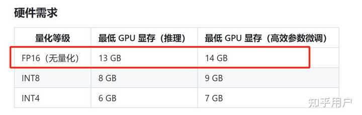 跑6B的大模型至少要怎样的GPU配置？ - 知乎