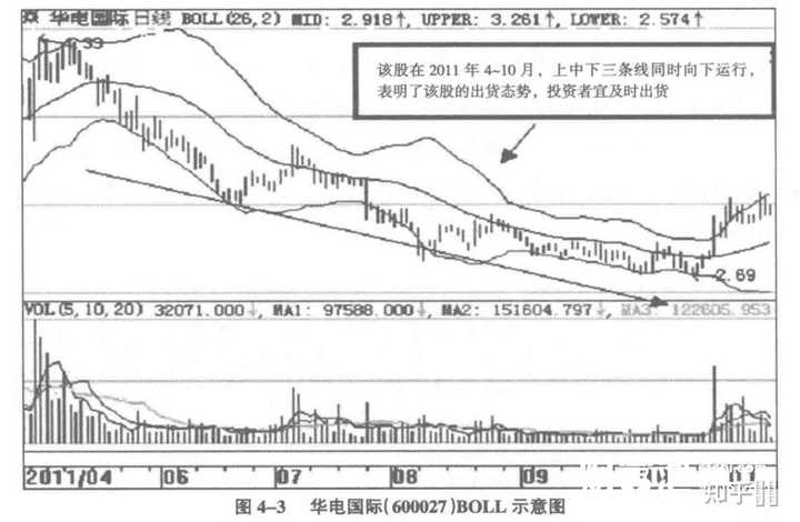 股市中的BOLL指标代表什么意思，有实例图解吗？ - 知乎