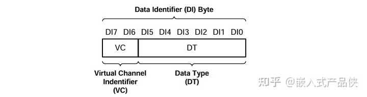 如何解析 MIPI 的 CSI DSI 接口？ - 知乎