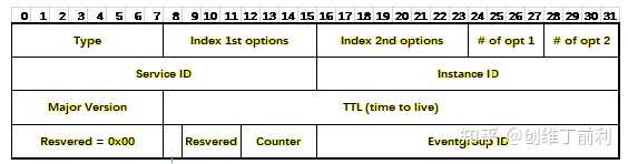 Some/IP和DoIP有什么区别？ - 知乎