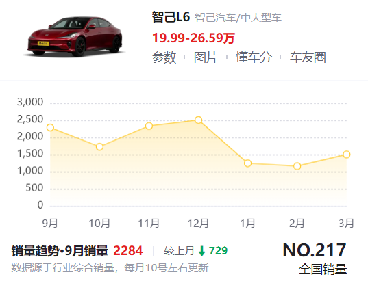 新智己L6预售权益价21.99万起，全系标配800V+激光雷达+四轮转向，能否在20万级市场脱颖而出？ - 知乎
