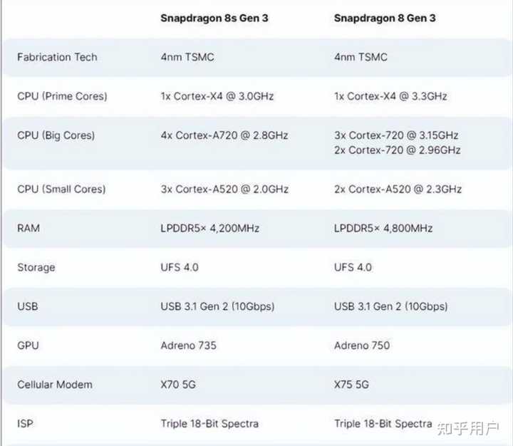 骁龙 8s Gen3 和骁龙 8 Gen3 有啥区别？ - 知乎