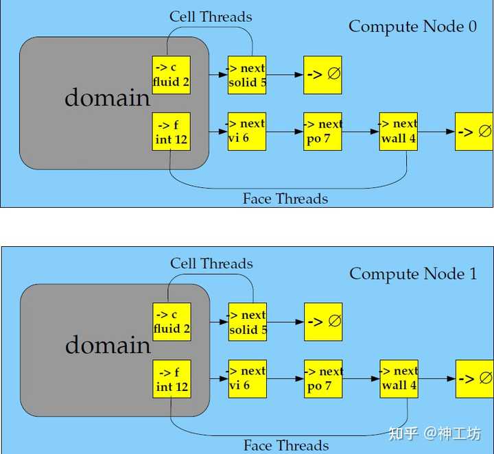 请问大佬，fluent用线程数，很卡很慢，是怎么回事? - 知乎