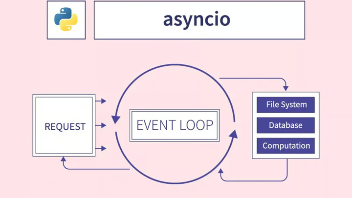 python异步框架asyncio中的gather怎样控制并发数？ - 知乎