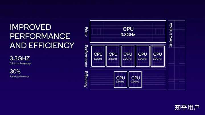 如何评价10月25日发布的骁龙8Gen3处理器？ - 知乎
