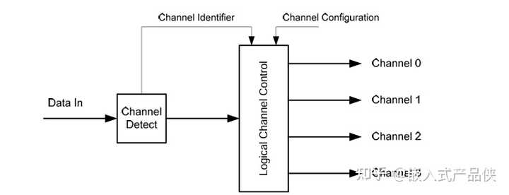 如何解析 MIPI 的 CSI DSI 接口？ - 知乎