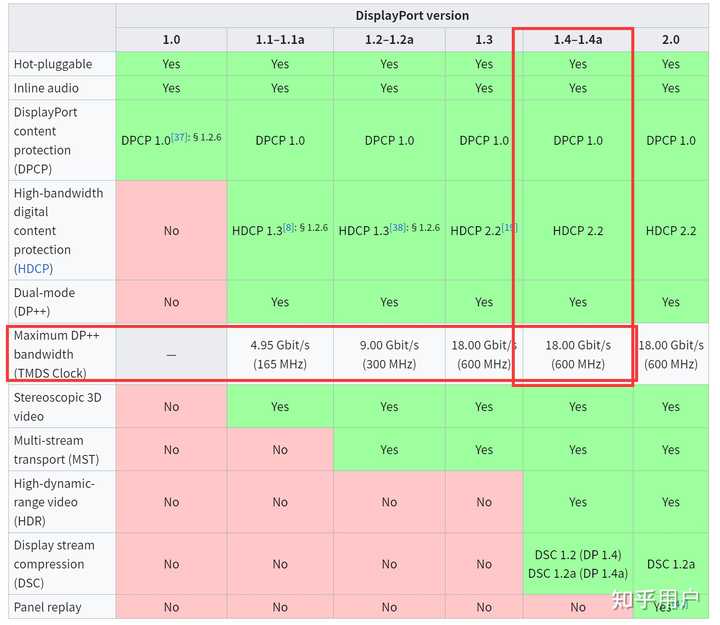 dp1.4 最多支持 4k 10bit 色深多少刷新率呢？为什么呢？ - 知乎