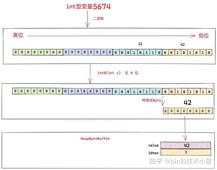 Java 中为什么要用 ByteBuffer 代替 byte 操作字节数据？ - 知乎