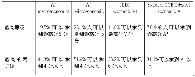 IB、AP、Alevel的区别是什么？哪个课程体系更适合申请美国大学？ - 知乎