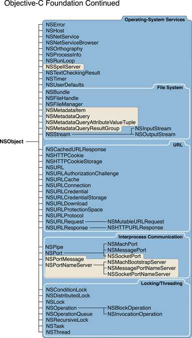 什么是 Cocoa，和 Objective-C 有什么关系？开发 iOS 应用这两者都要学习吗？ - 知乎