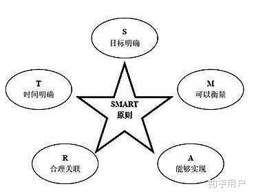 什么是smart原则，有什么好的例子？ - 知乎