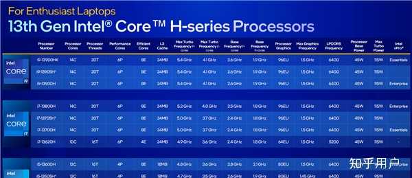 英特尔酷睿 i7-1370P 处理器的性能怎么样？ - 知乎