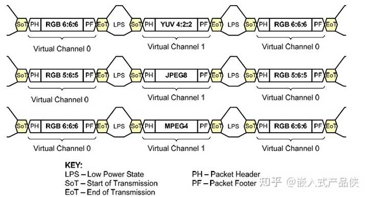 如何解析 MIPI 的 CSI DSI 接口？ - 知乎
