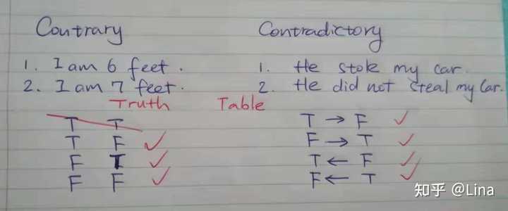 语言学中contrary 和 contradictory的区别是什么啊？ - 知乎
