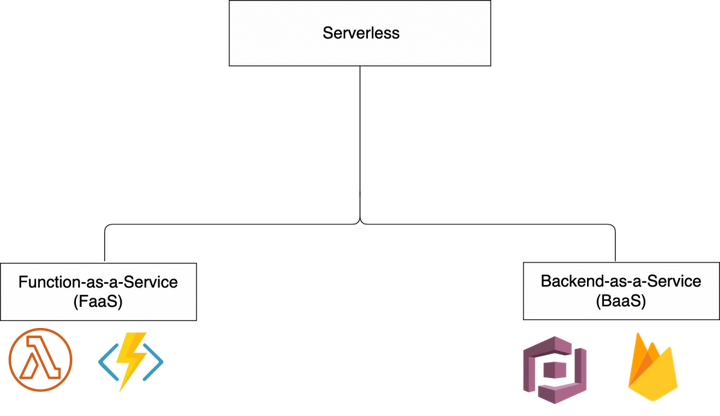 如何评价无服务器计算（serverless）的未来前景？你认为 serverless 有未来吗？ - 知乎