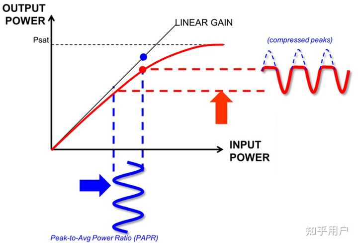 功率放大器中Back off是指什么？ - 知乎