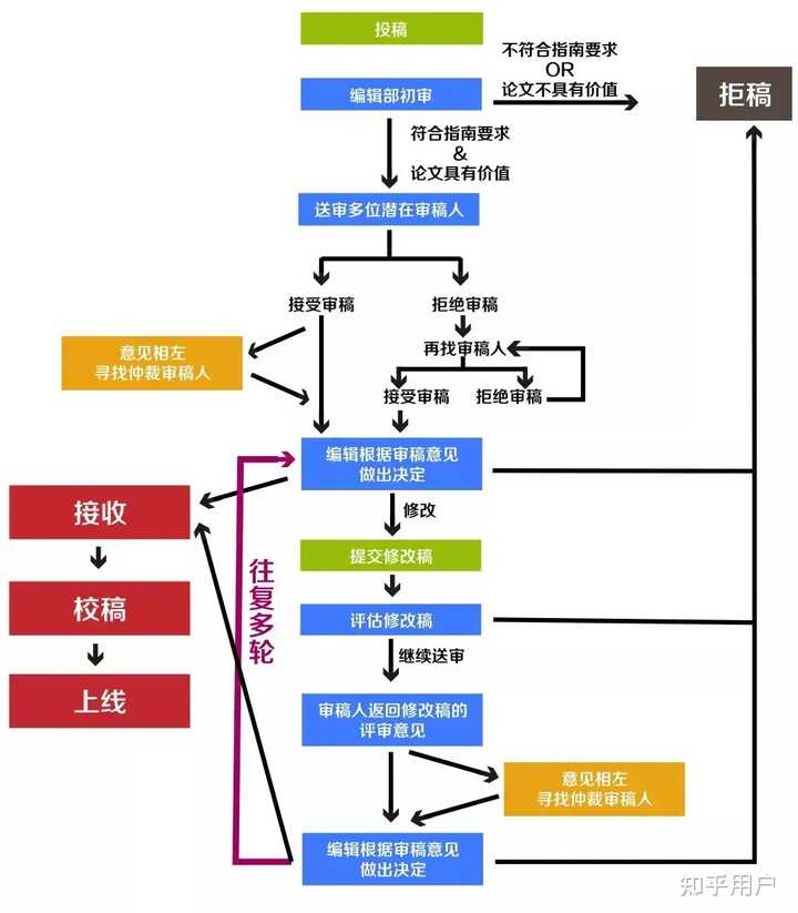 论文由with editor变成editorial assignment是什么情况? - 知乎