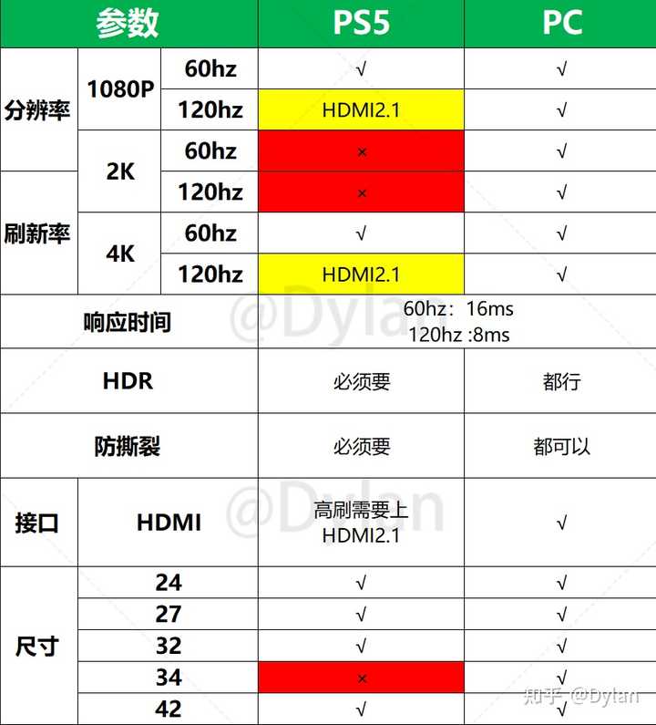 Ps5显示器选择2k144还是4k60? - 知乎