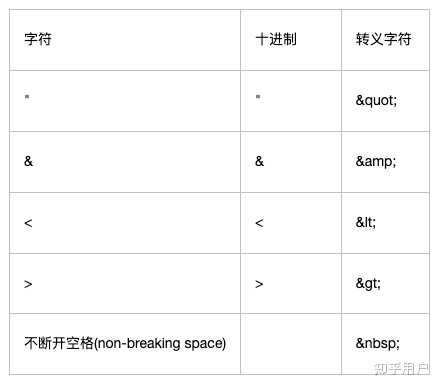 HTML出现 Special characters must be escaped:[>] 怎么办？ - 知乎
