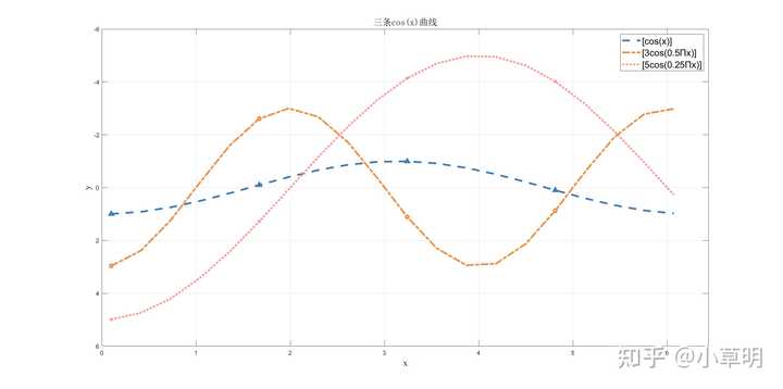 Matlab 中怎么使用 plot 画图线型标记和颜色？ - 知乎