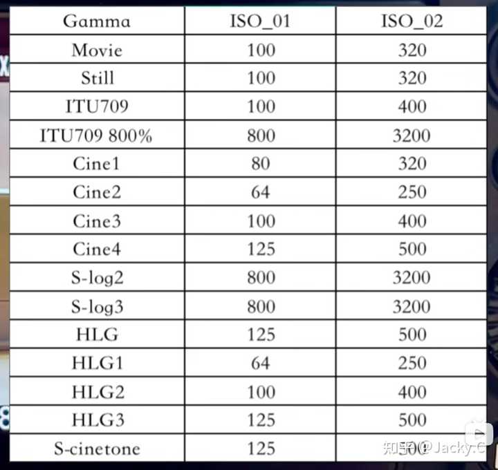 请教几个a7m4的问题。索尼a74直出有双原生iso吗? - 知乎