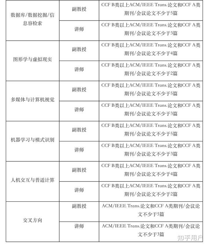 请问IEEE/ACM Trans、CCF A类、B类、SCI一区、二区论文重要性排序，以及各自的作用？ - 知乎