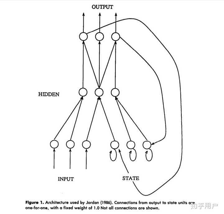 什么是Jordan Elman Neural Networks？它与RNN是什么关系？ - 知乎