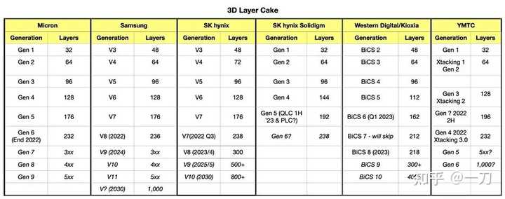 如何看待 SanDisk 推出的 High Bandwidth Flash (HBF) ？ - 知乎