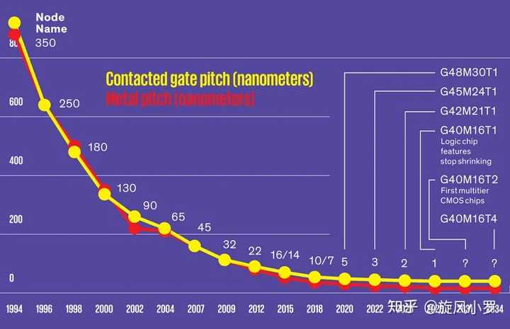 半导体工艺制程中的7nm、5nm究竟指的什么意思？ - 知乎