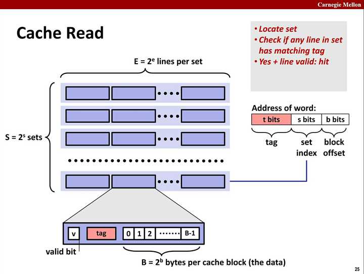 请教CPU的cache中关于line,block,index等的理解？ - 知乎