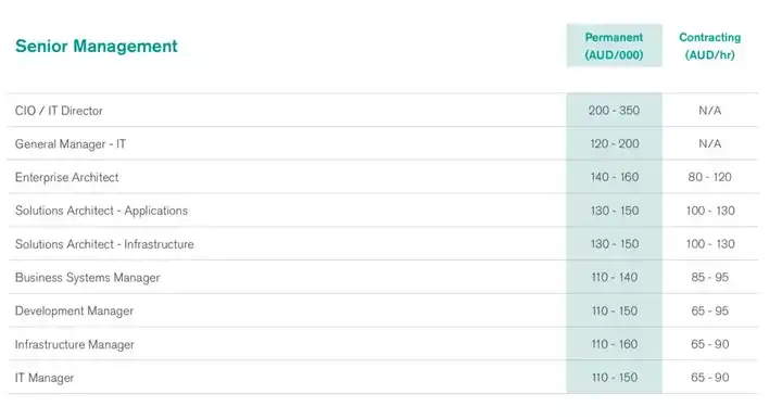 澳洲IT行业真的年收入都十万澳币吗？ - 知乎