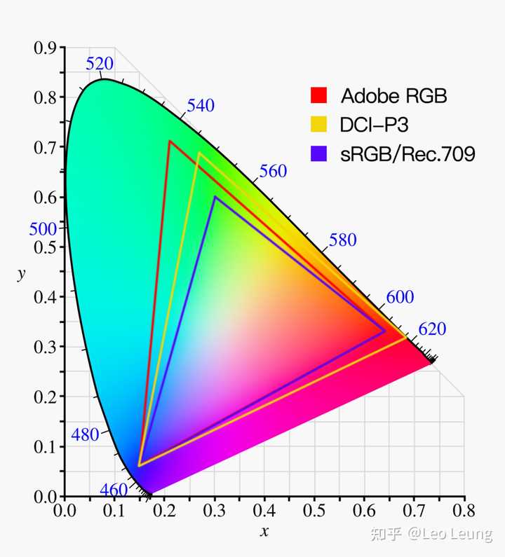 100 DCI P3 100 sRGB 100 DCI P3 100 sRGB