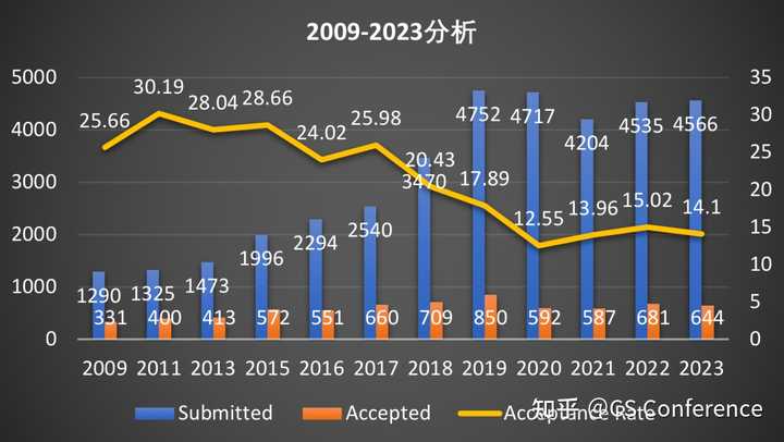 如何看待与评价 IJCAI 2023 的录用结果？ - 知乎