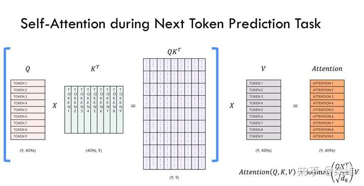 LLAMA 中的K-V cache 每一层的K V 都能用吗？ - 知乎