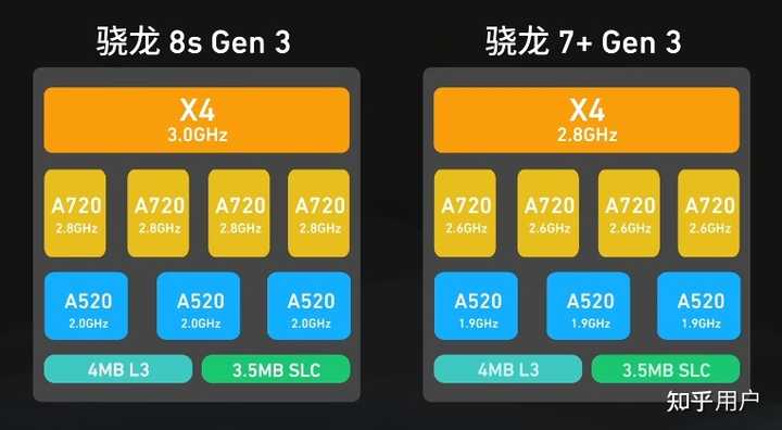为什么说骁龙8sGEN3和骁龙7+GEN3是同一块芯片，这是否体现了高通骁龙的精准刀法？ - 知乎