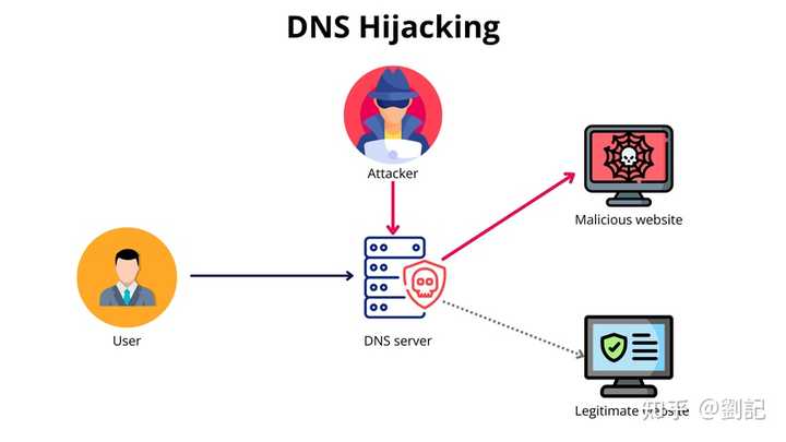 电脑经常出现 DNS 问题有哪些原因？有哪些解决方法？ - 知乎