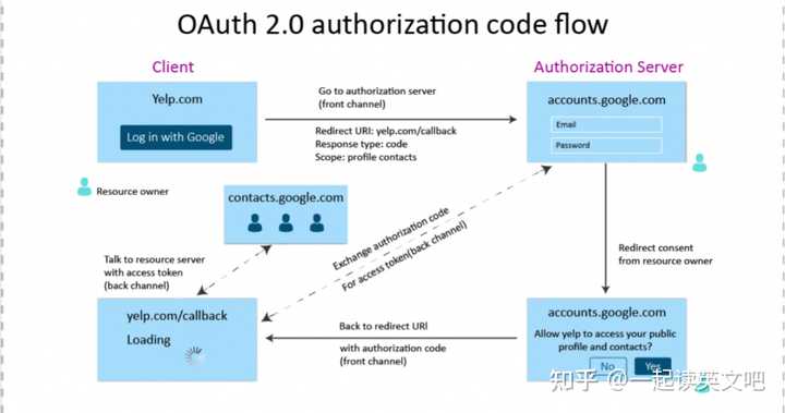 统一身份认证：OIDC、OAuth2、SAML2、JWT、CAS 等主流认证协议都有什么区别？ - 知乎
