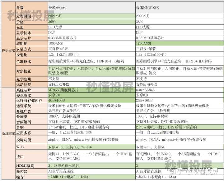 极米z6x pro和极米new z8x到底选谁呢？ - 知乎