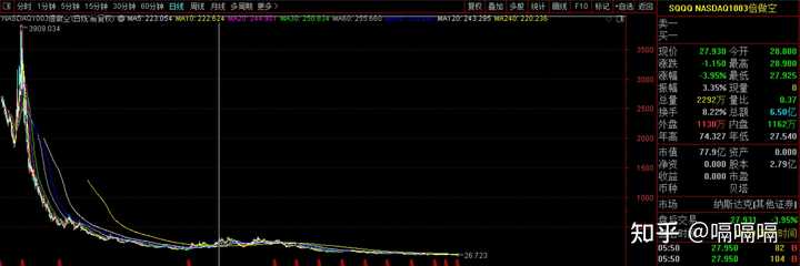 请问同时买入美股SQQQ和TQQQ会怎么样呢？ - 知乎