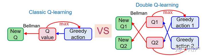 强化学习中的double Q为什么能抑制过估计？ - 知乎