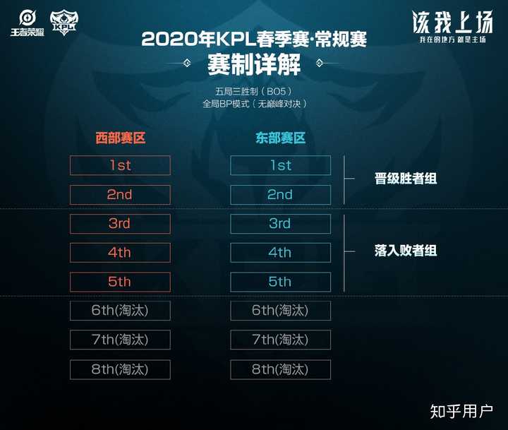 KPL比赛流程是什么？ - 知乎