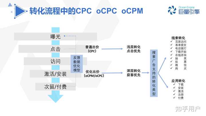 oCPA和oCPM区别是什么？哪个更好？ - 知乎