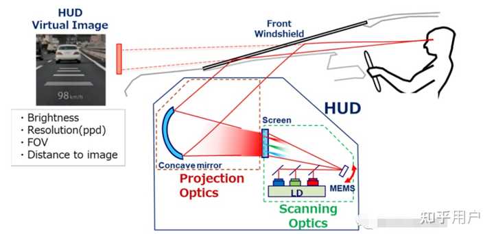AR-HUD系统和传统的HUD系统有什么区别？ - 知乎