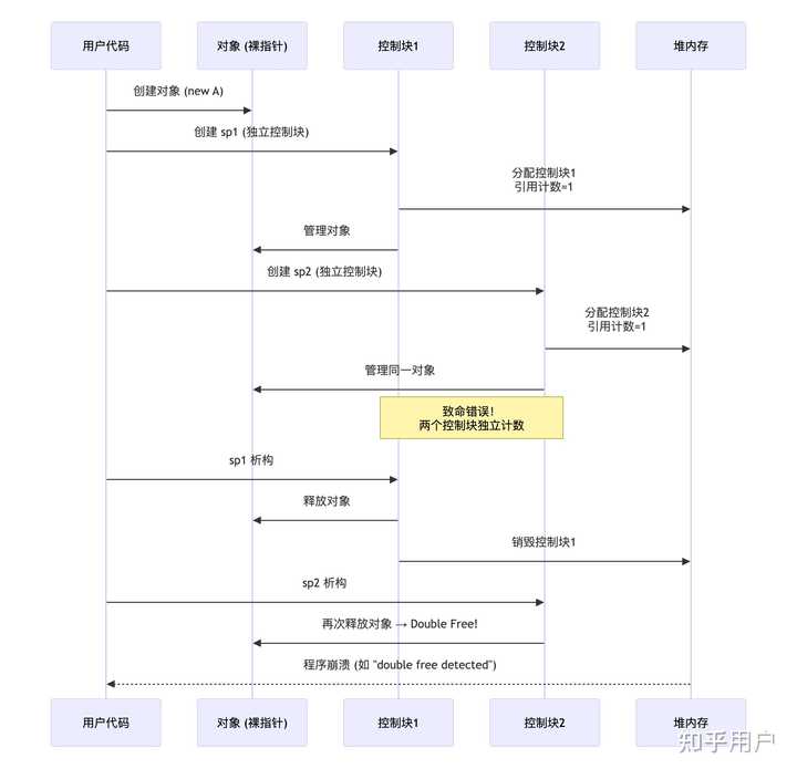 std::enable_shared_from_this 有什么意义？ - 知乎