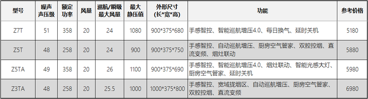方太新款Z7T和Z5TA两款如何选择呢？ - 知乎